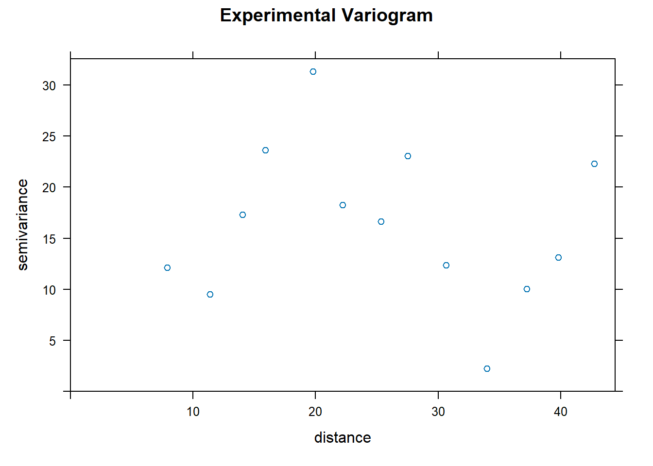 Understanding Variogram In Geospatial Analysis Ankits Hydro Geo Insights